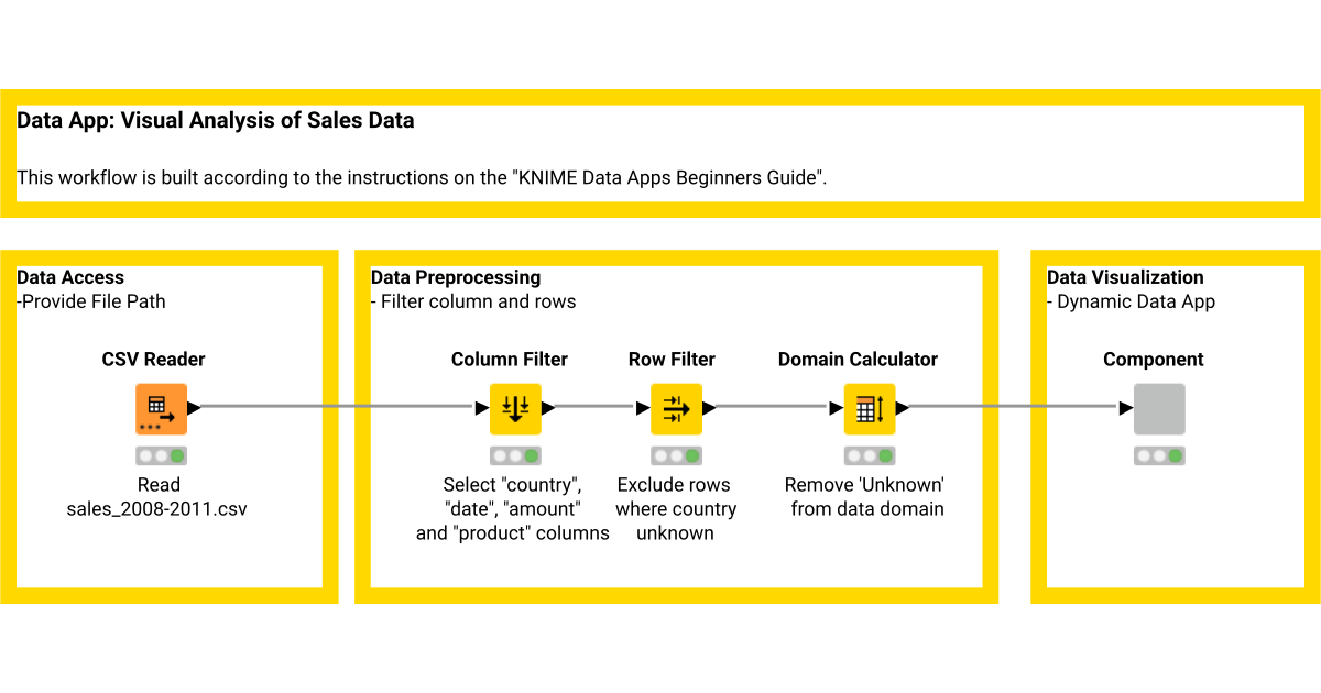 Data App Visual Analysis Of Sales Data Knime Community Hub