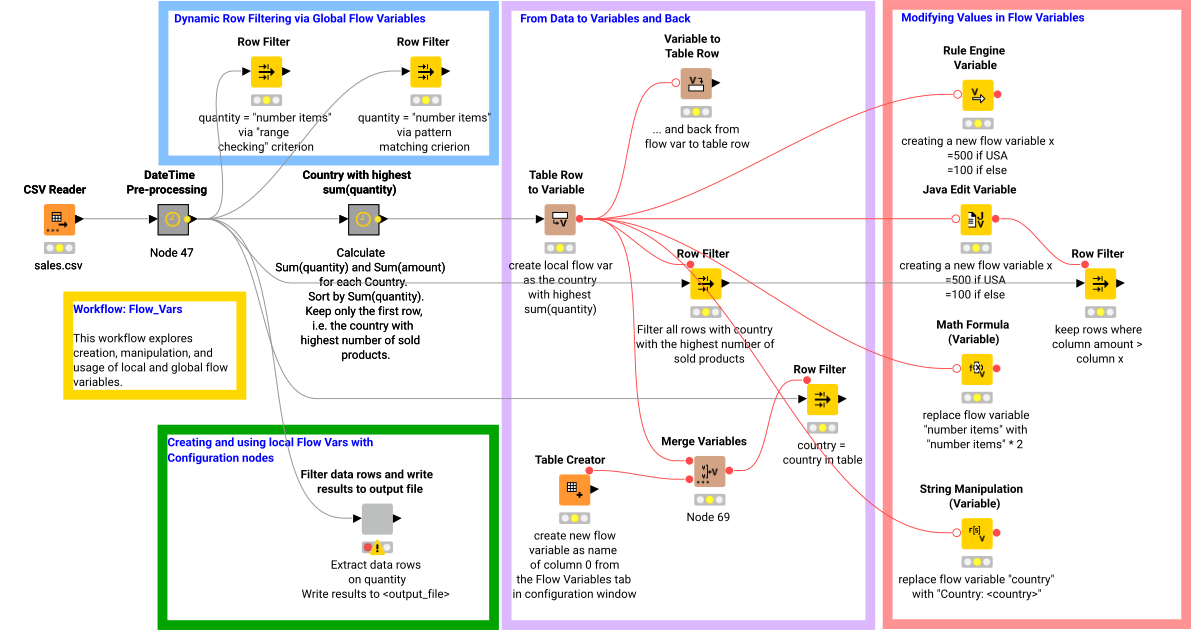 Flow Variables – KNIME Community Hub