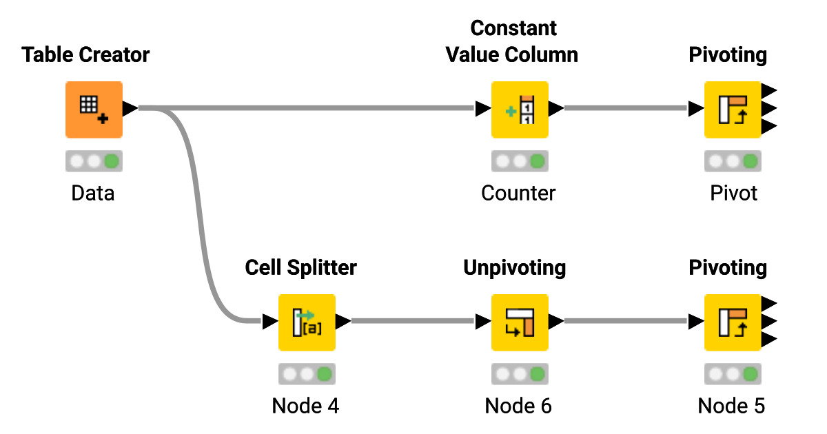 Pivot and split – KNIME Community Hub