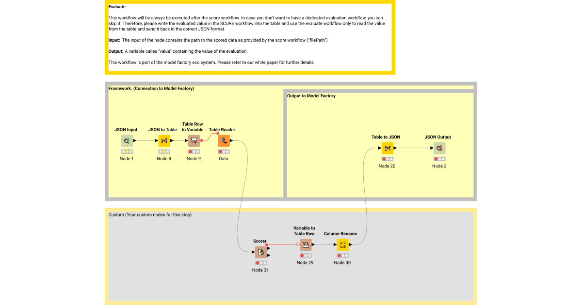 06_Evaluate – KNIME Community Hub