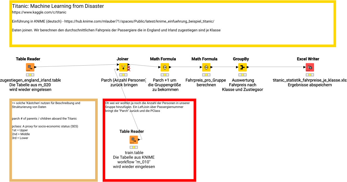 Titanic KNIME Beispiel (deutsch) - Daten joinen – KNIME Community Hub