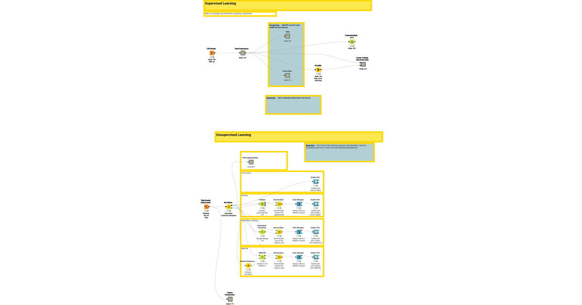 Clustering on the Iris data – KNIME Community Hub