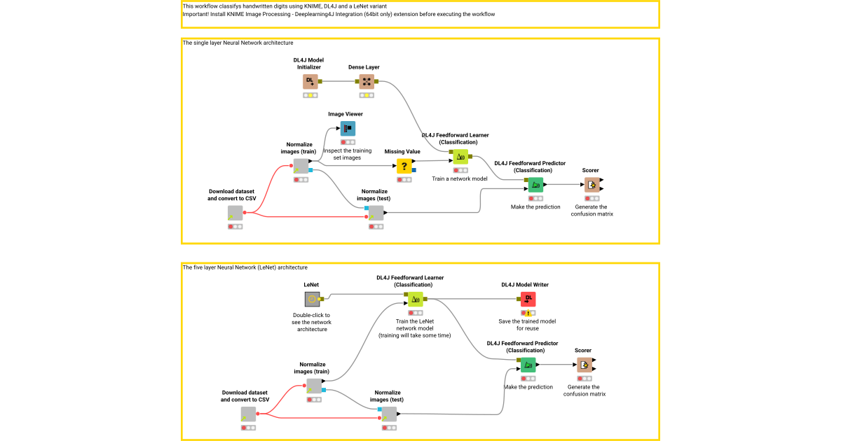 Classifying handwritten digits using KNIME, DL4J and a LeNet variant – KNIME Community Hub
