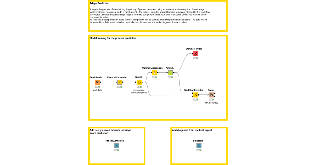 Triage Score Prediction – KNIME Community Hub