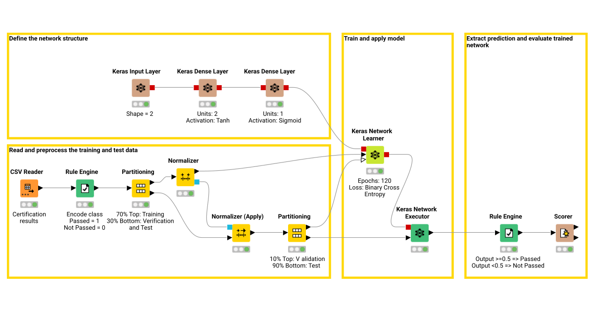 Simple Feed Forward Neural Network For Binary Classification Knime
