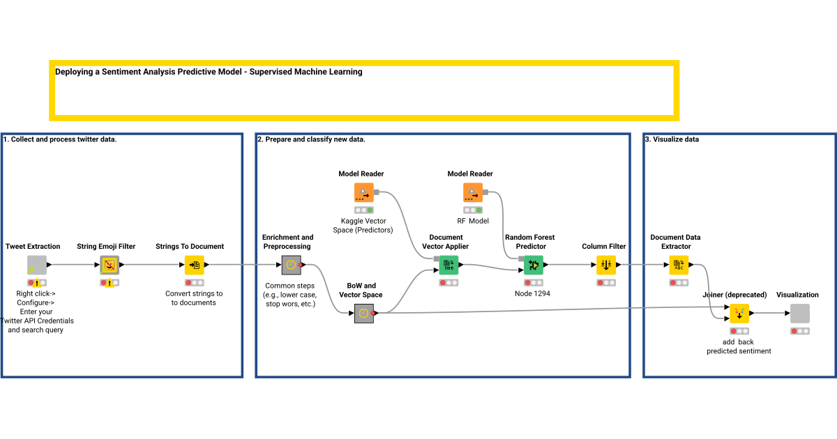 Deploying a Sentiment Analysis Predictive Model - Supervised Machine Learning – KNIME Community Hub