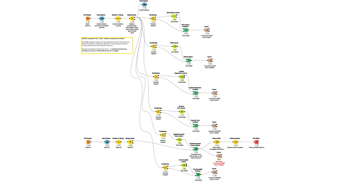 Titanic_Project – KNIME Community Hub