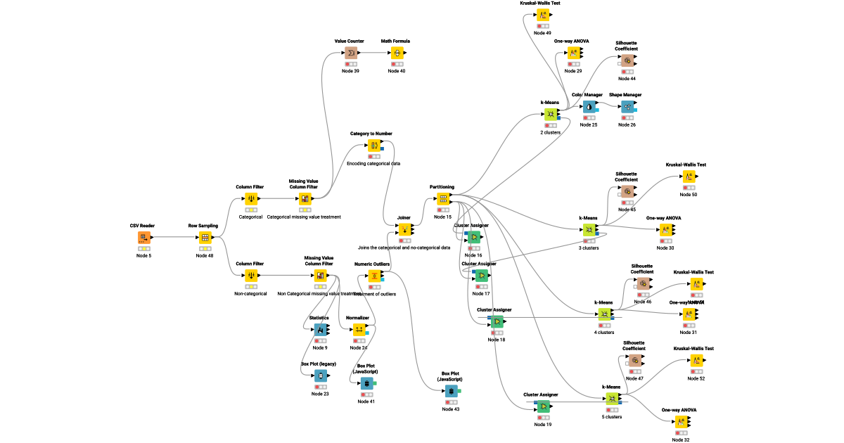 Customer Segmentation (Loan Data) on the basis of Risk – KNIME ...
