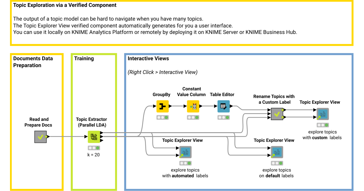 Topic Exploration via Verified Components – KNIME Community Hub