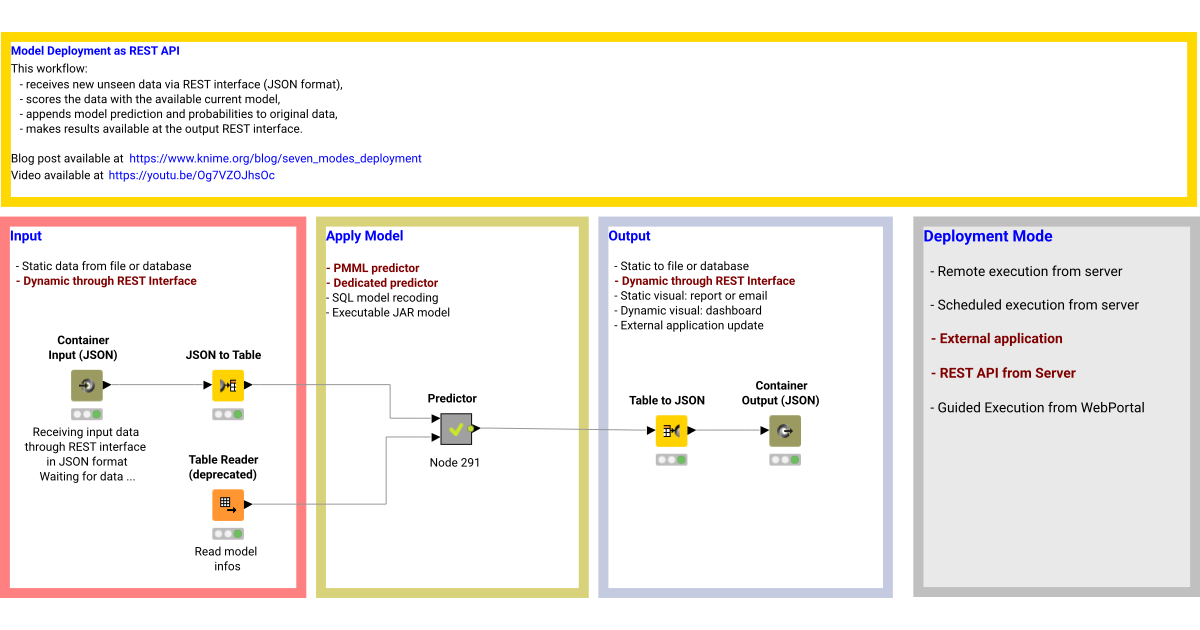 Model Deployment as REST API – KNIME Community Hub