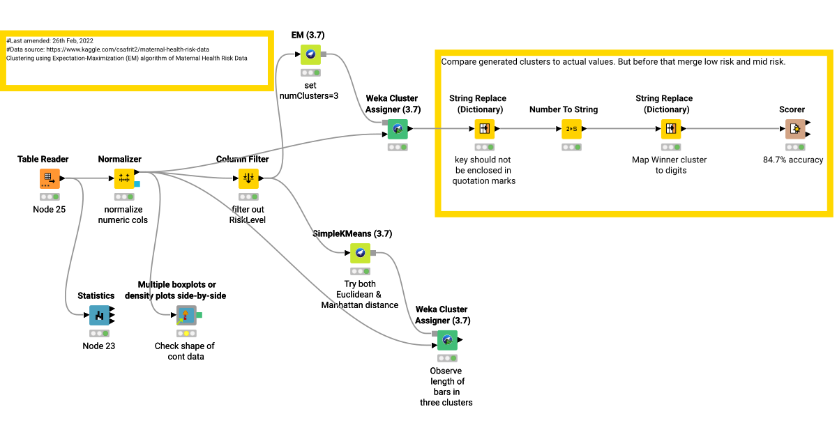 Clustering using Weka EM (Expectation Maximization) algorithm – KNIME Community Hub