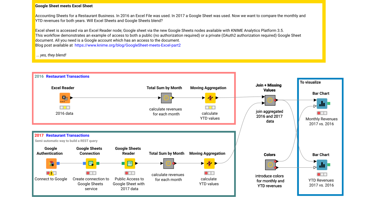 Public Google Sheet meets Excel Sheet. – KNIME Community Hub