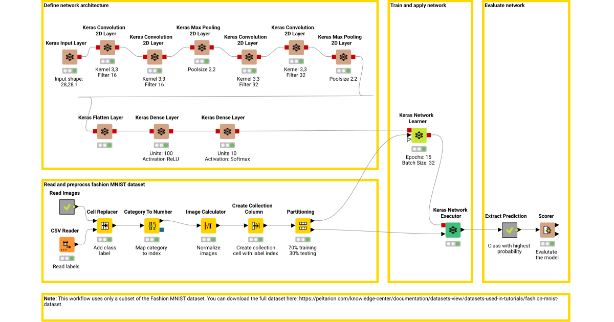 CNN for Image Classification of the MNIST Fashion Dataset – KNIME ...