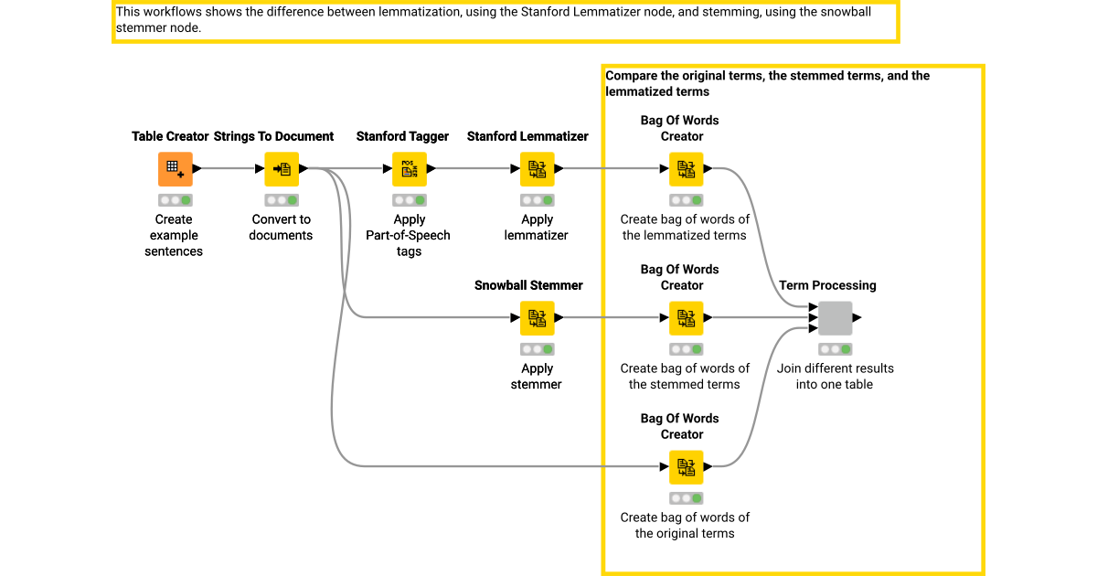 Stanford Lemmatizer Example – KNIME Community Hub