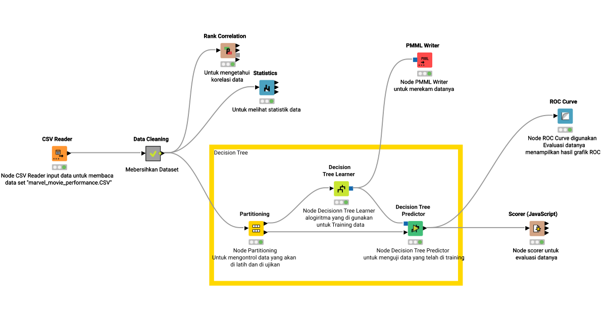 Classification Klasifikasi Decision Tree train.sib6nf – KNIME Community Hub