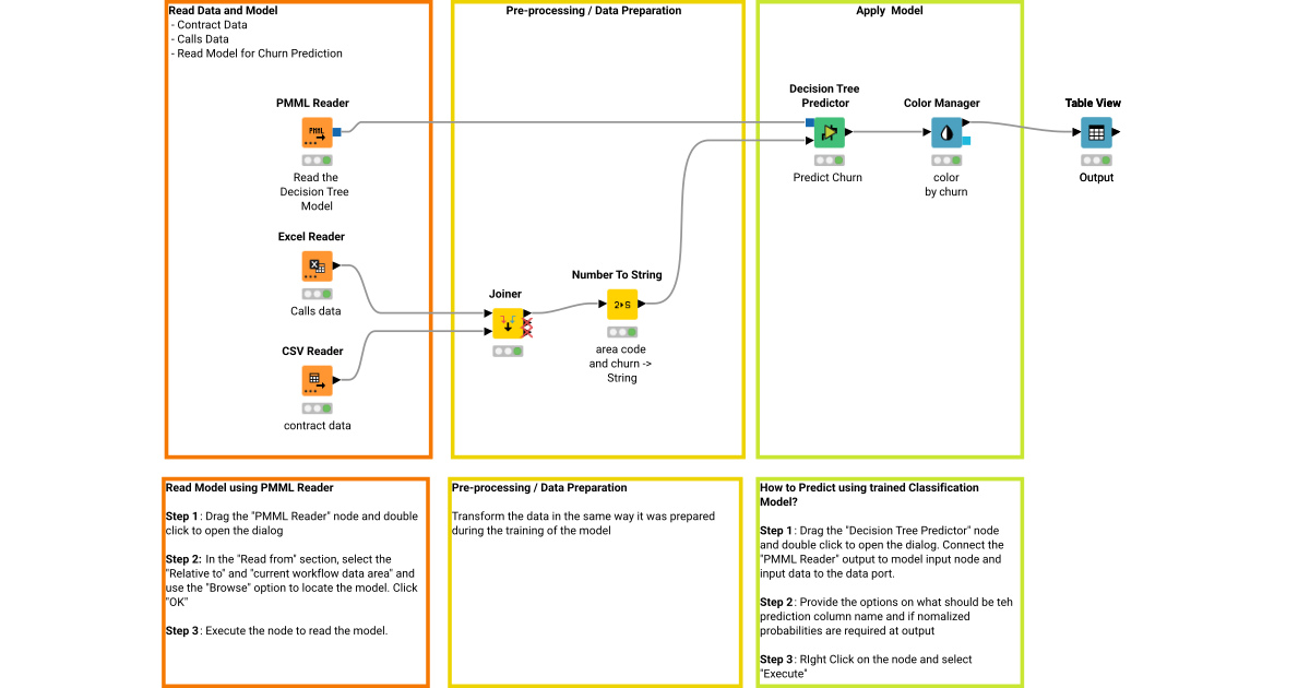 Analyze Apply Churn Predictor – KNIME Community Hub