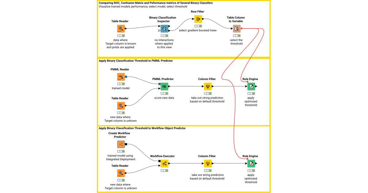 Applying Optimized Threshold from Binary Calssification Inspector – KNIME Community Hub