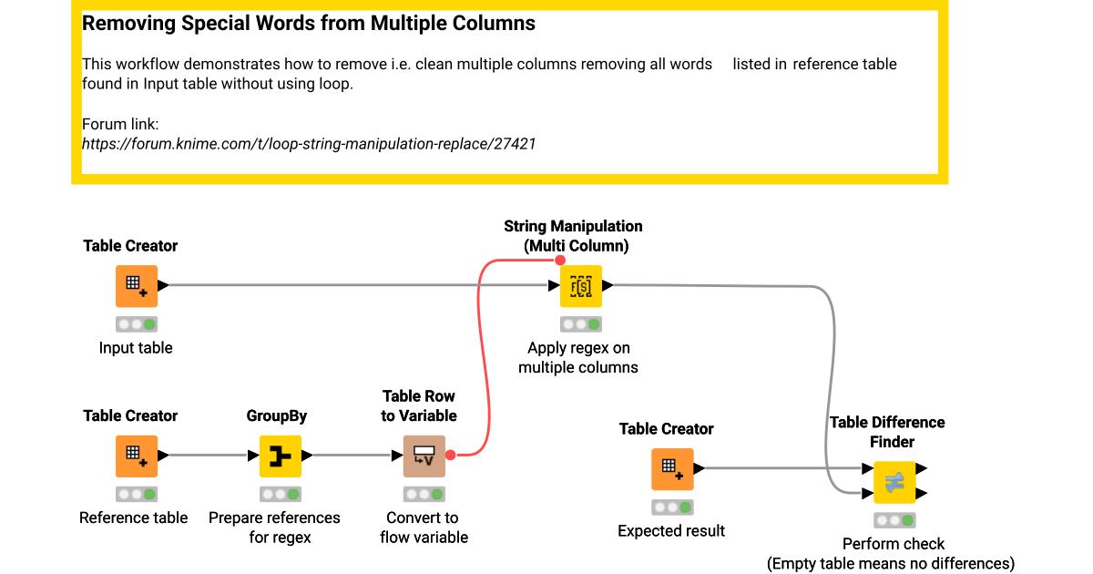 Removing Special Words from Multiple Columns – KNIME Community Hub