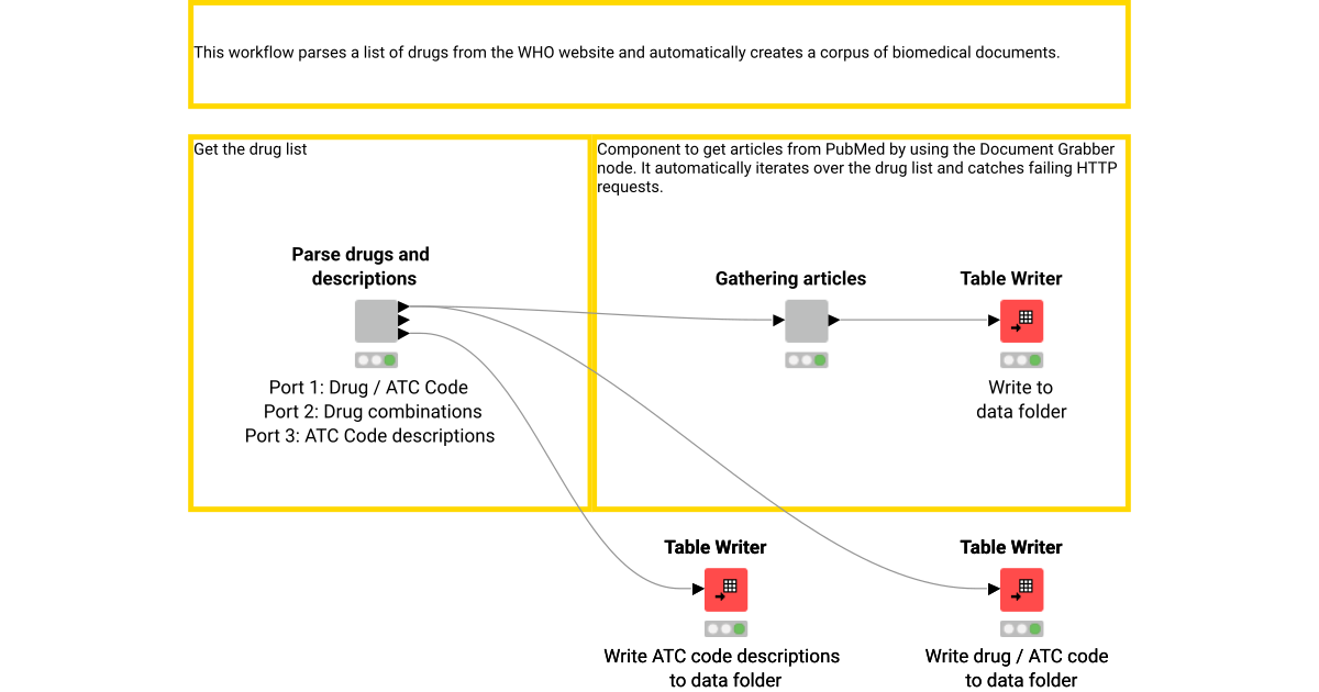 Creating a Corpus of Documents – KNIME Community Hub