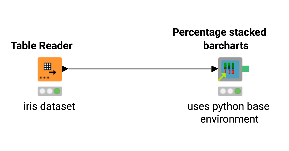 Percentage Stacked bar chart workflow – KNIME Community Hub