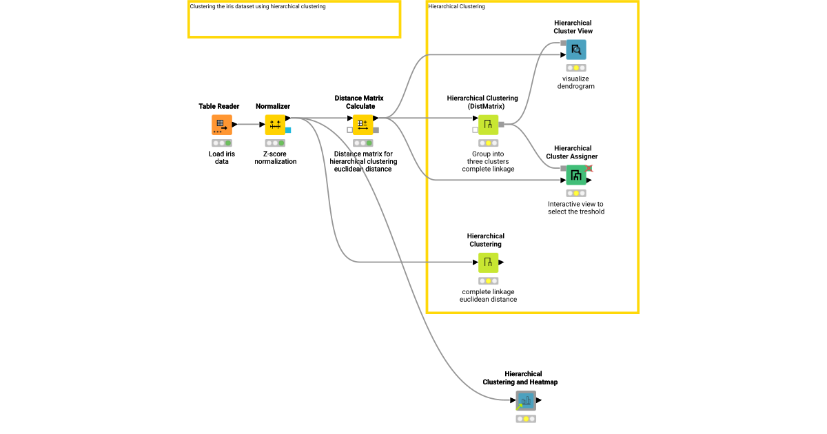 01hierarchicalclustering With Hierclustheatmap Knime Community Hub