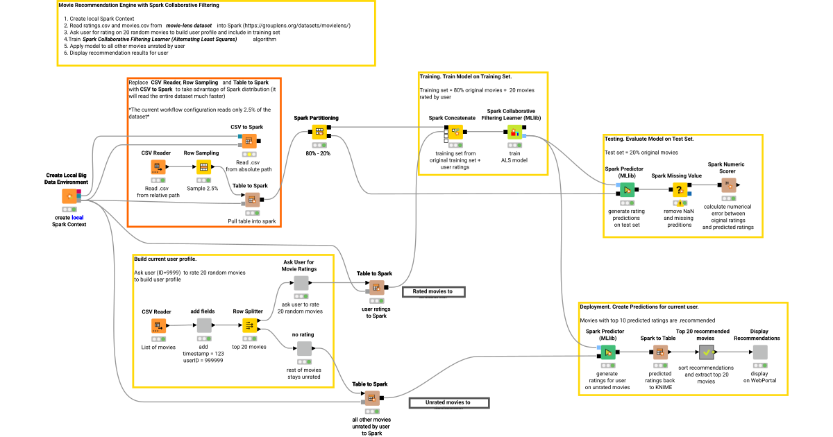 Movie Recommendation Engine with Spark Collaborative Filtering – KNIME ... Movie Recommendation Engine with Spark Collaborative Filtering – KNIME ...