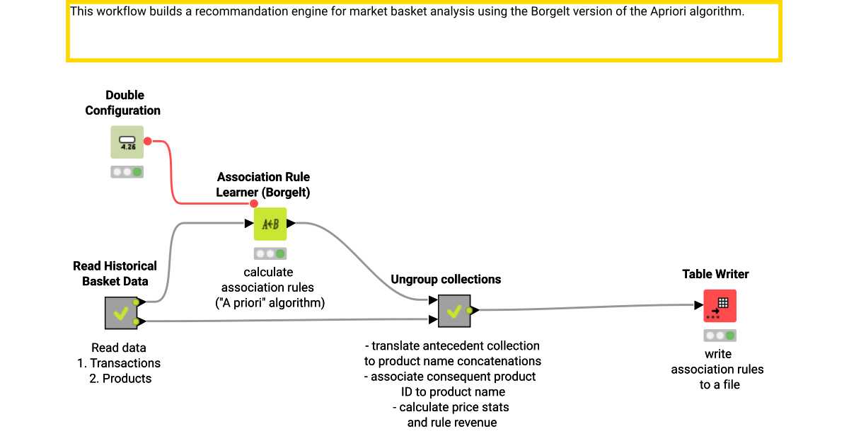 Market Basket Analysis: Building Association Rules – KNIME Community Hub