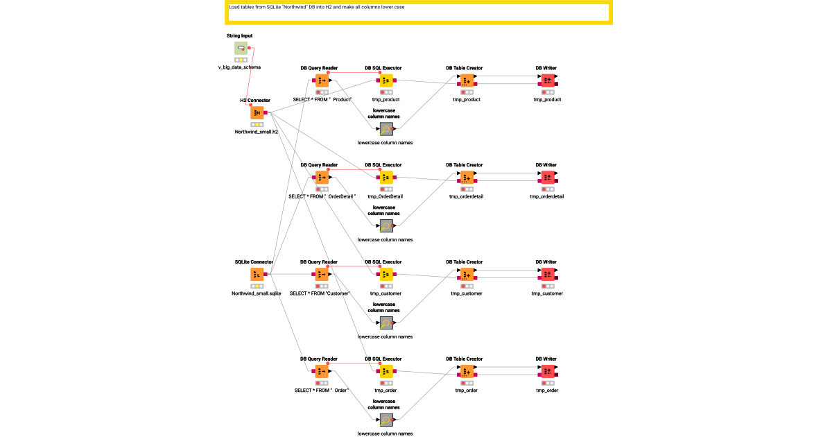Load Tables From Sqlite Northwind Db Into H2 And Make All Columns Lower Case Knime Community Hub