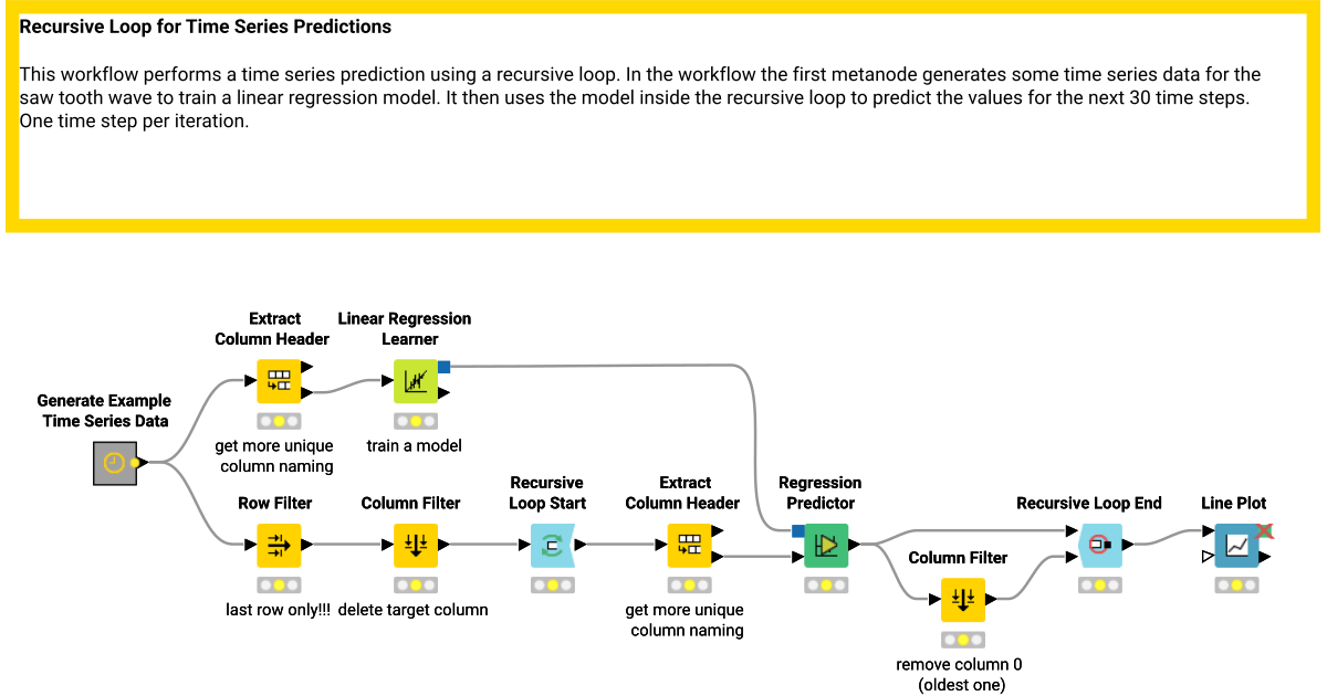 Recursive Loop For Time Series Predictions Knime Community Hub