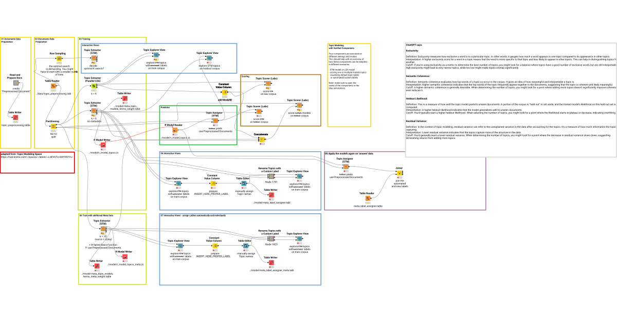 Topic Modeling with Verified Components – KNIME Community Hub