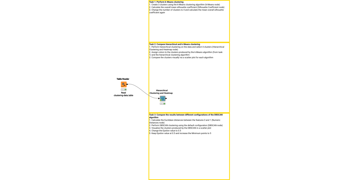 Solution 6 Training Clustering Algorithms Knime Community Hub 