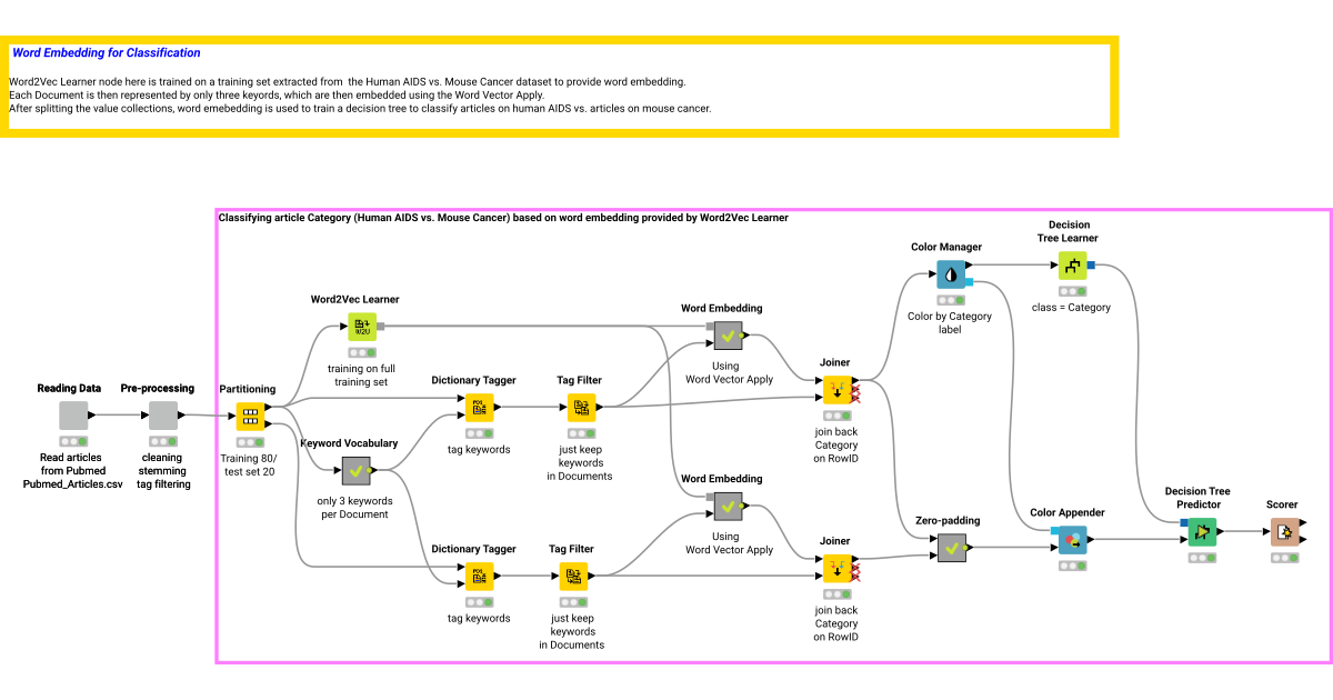 04 Word Embedding Classification Knime Community Hub