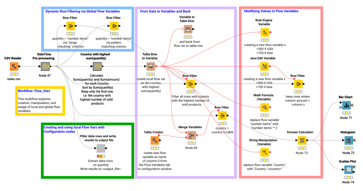 Flow Variables – KNIME Community Hub