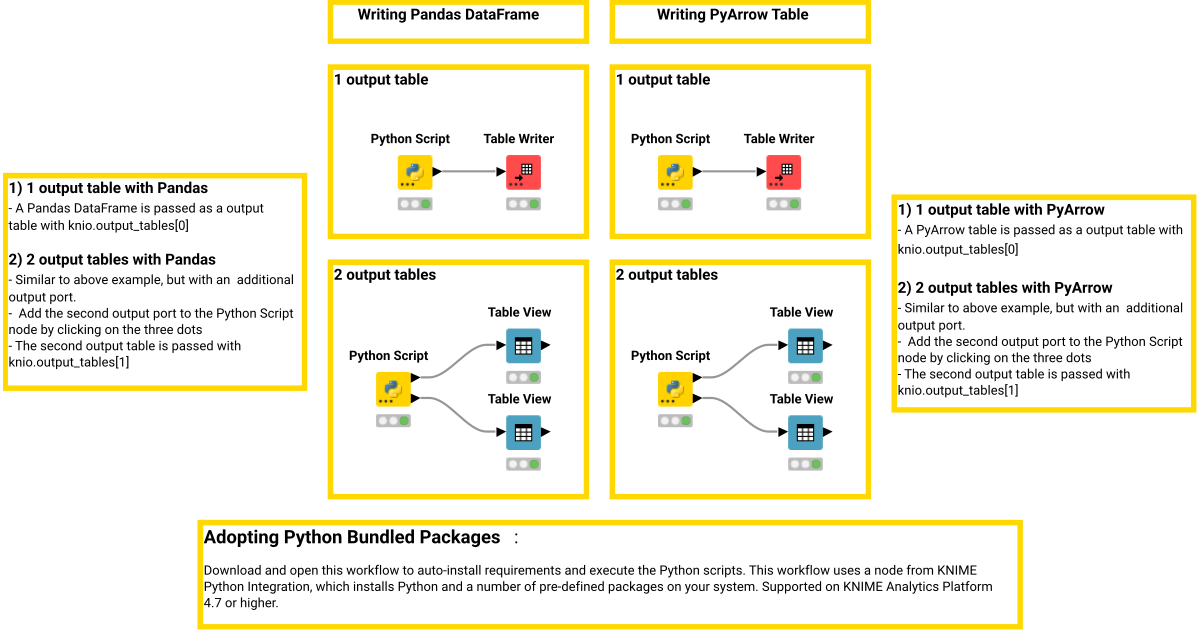 Output Data Tables With Python Script Knime Community Hub