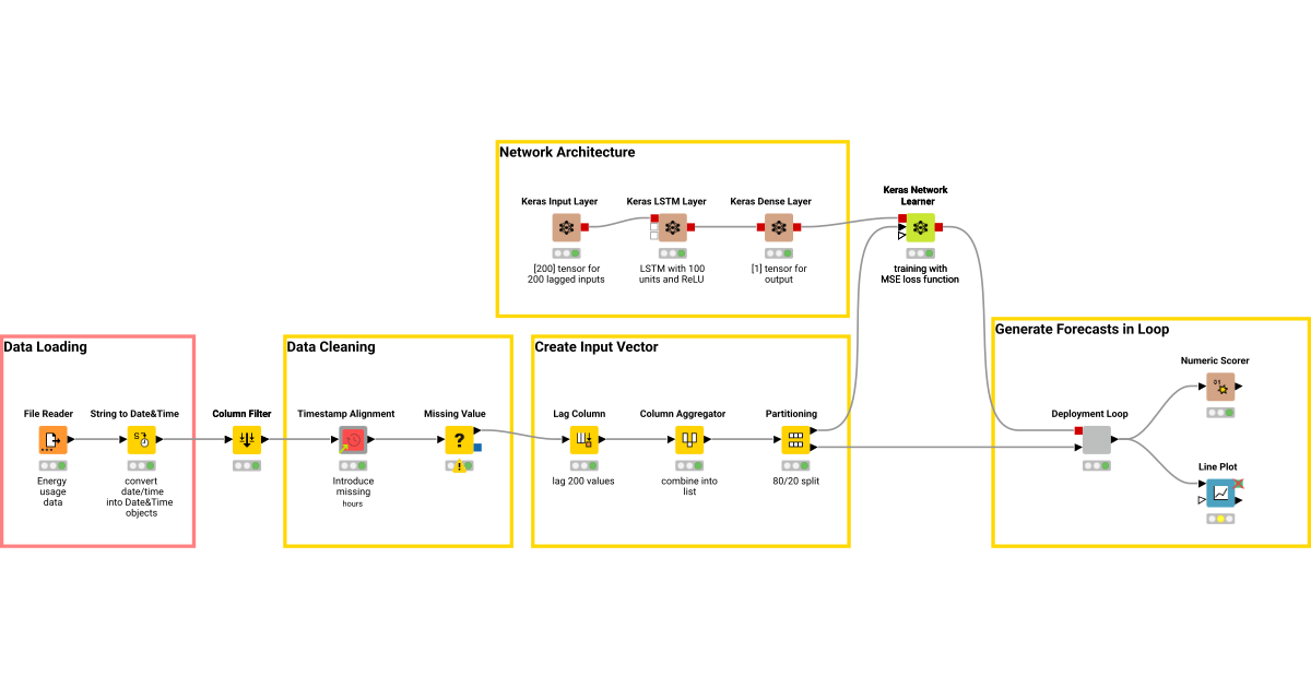 Energy Consumption Forecasting with LSTM – KNIME Community Hub