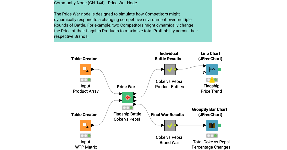 [Community Nodes] CN-144 Price War Node – KNIME Community Hub
