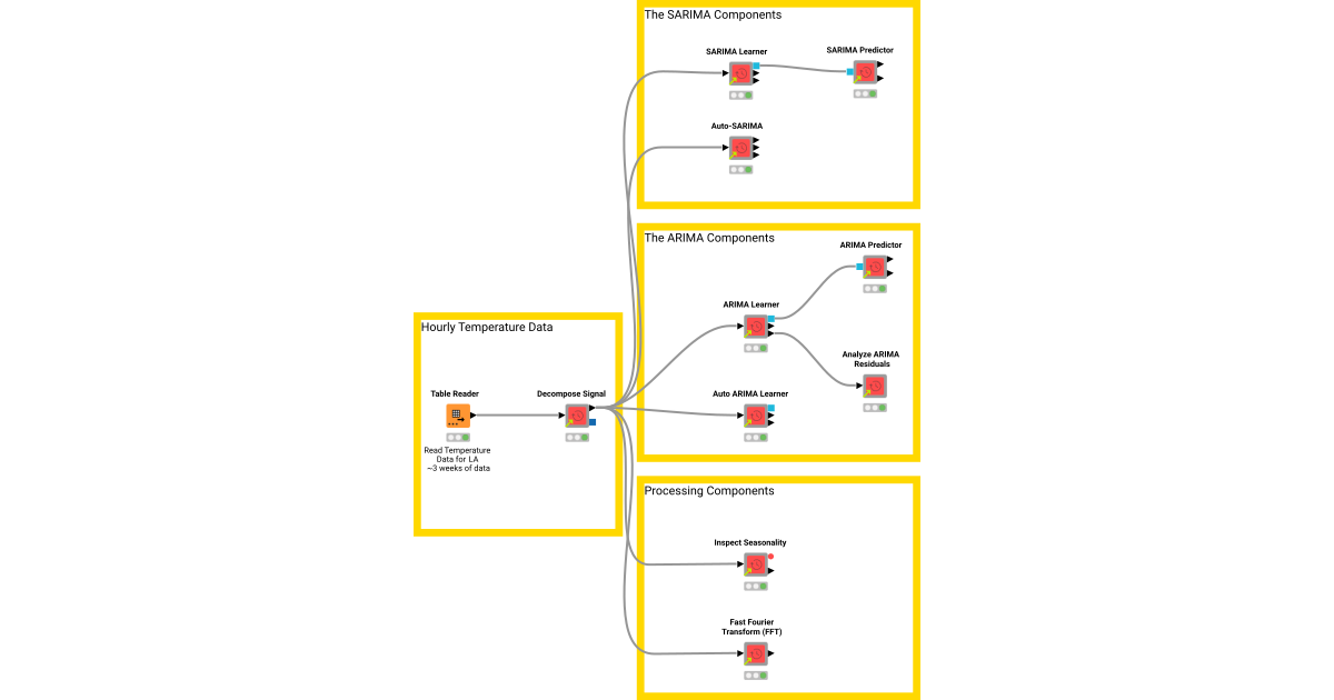 Time Series Components Updated! – KNIME Community Hub