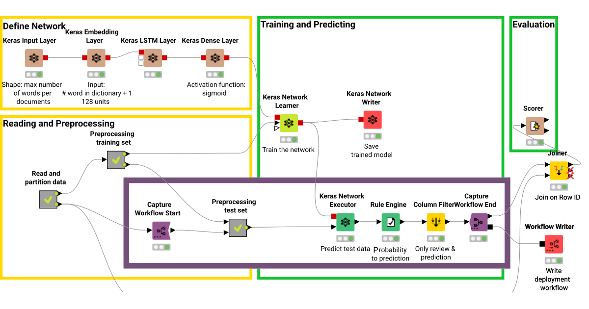Sentiment Analysis with Integrated Deployment - Training – KNIME ...