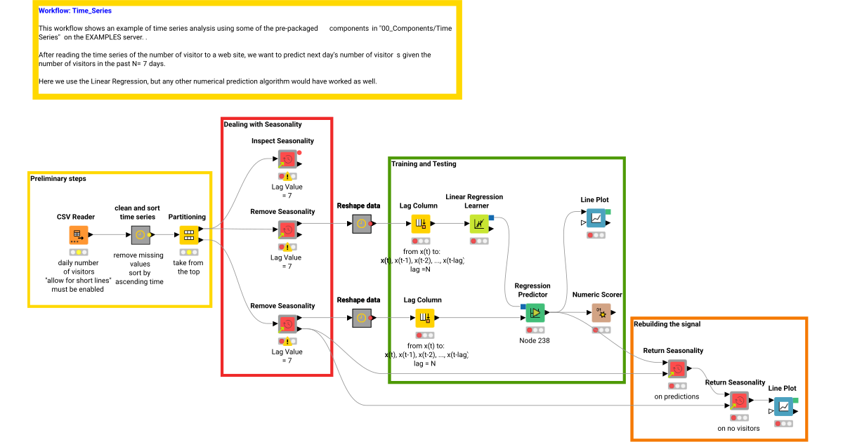 Time Series Analysis with Machine Learning – KNIME Community Hub