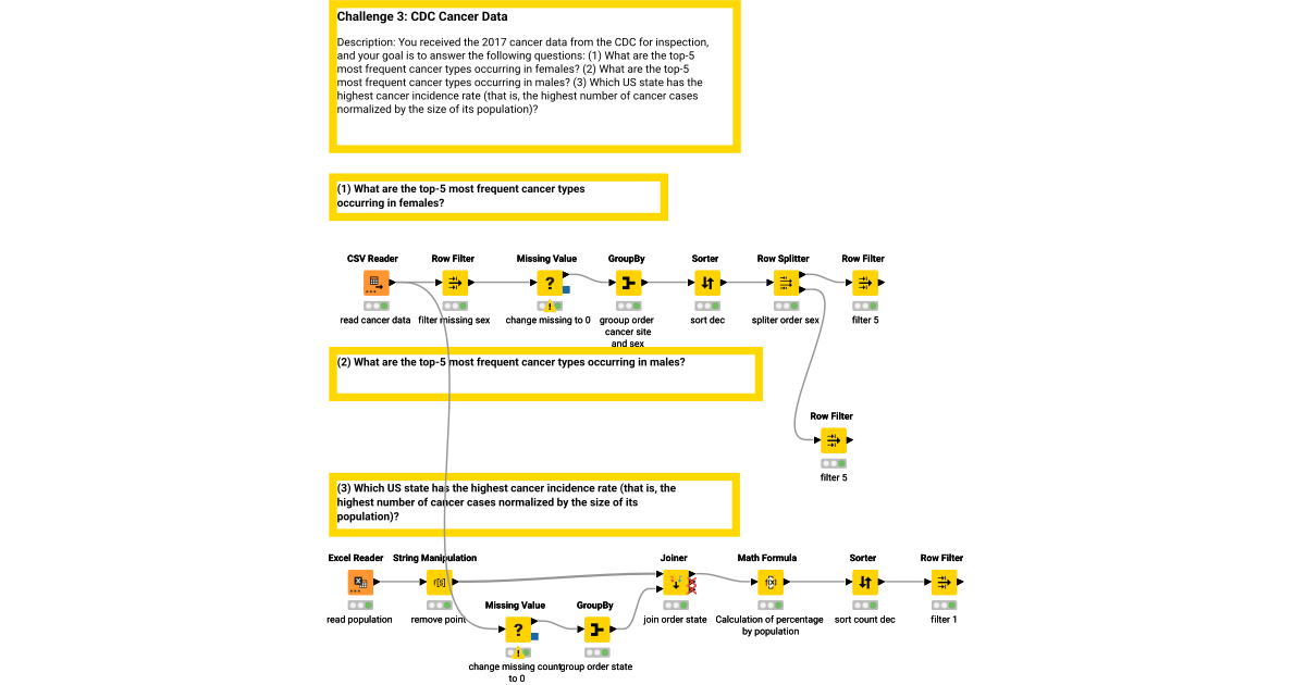 CDC cancer data – KNIME Community Hub