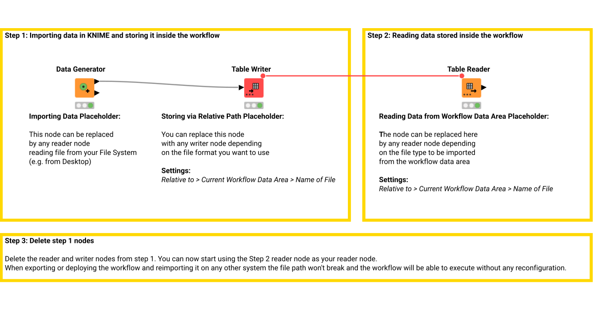 Storing A Data File Inside The Workflow Data Area Knime Community Hub 7932
