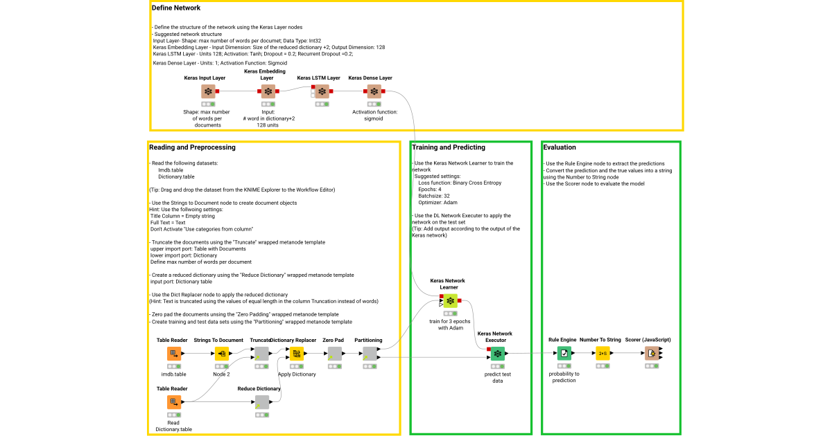 Sentiment Analysis – KNIME Community Hub