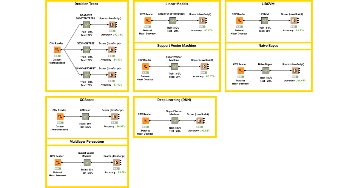 Multi_Algo_ML_DNN_Heart_Desease_Classification – KNIME Community Hub