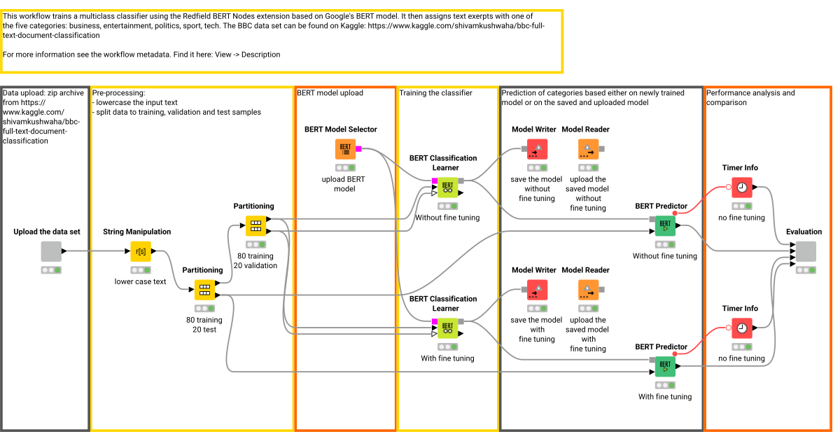 BBC Documents classification with BERT extension – KNIME Community Hub