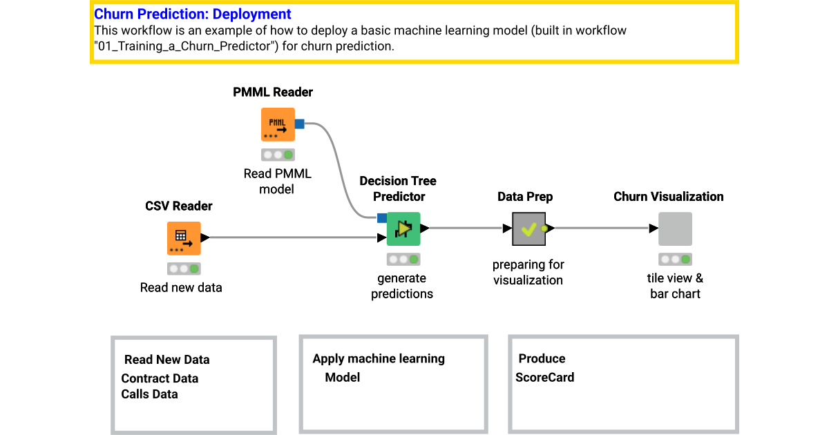 Deploying the churn predictor – KNIME Community Hub