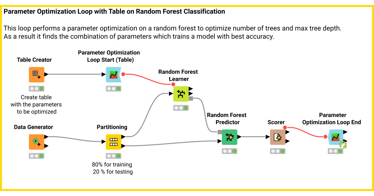 Parameter Optimization Loop With Table On Random Forest Classification Knime Community Hub