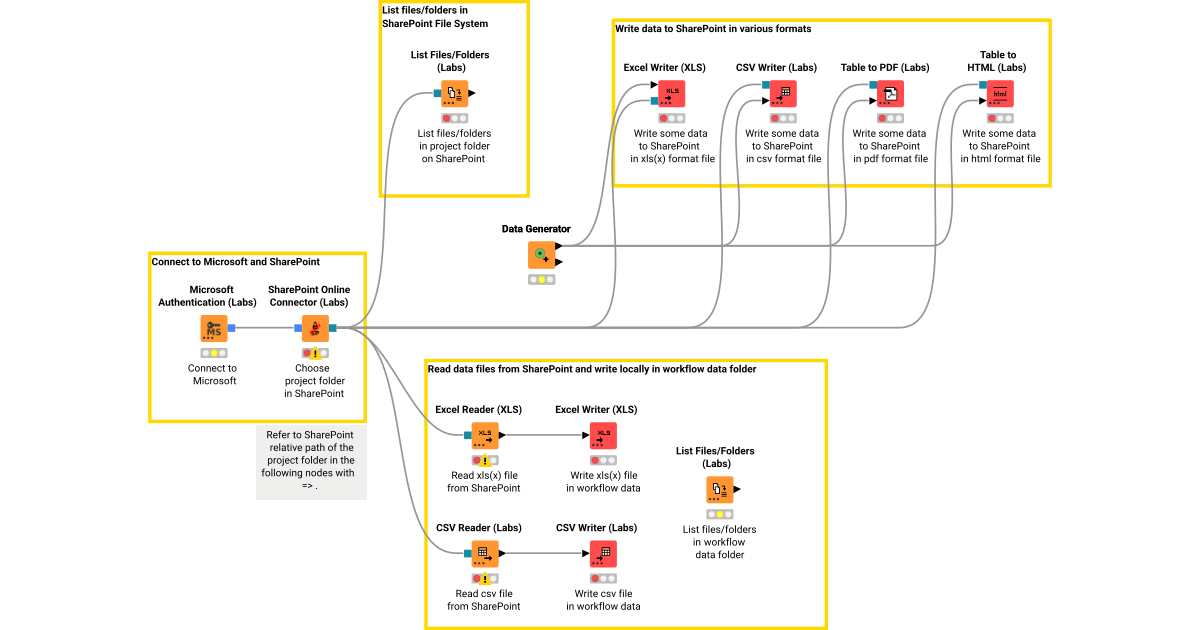 Microsoft SharePoint Data Access – KNIME Community Hub