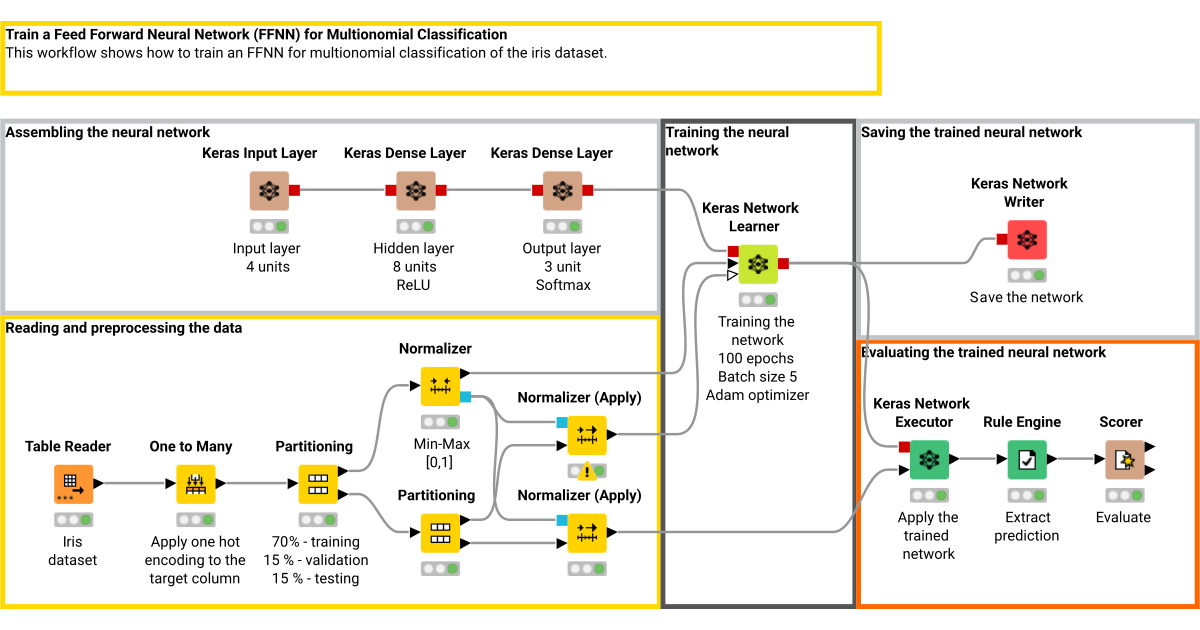 Train an FFNN for Classification – KNIME Community Hub