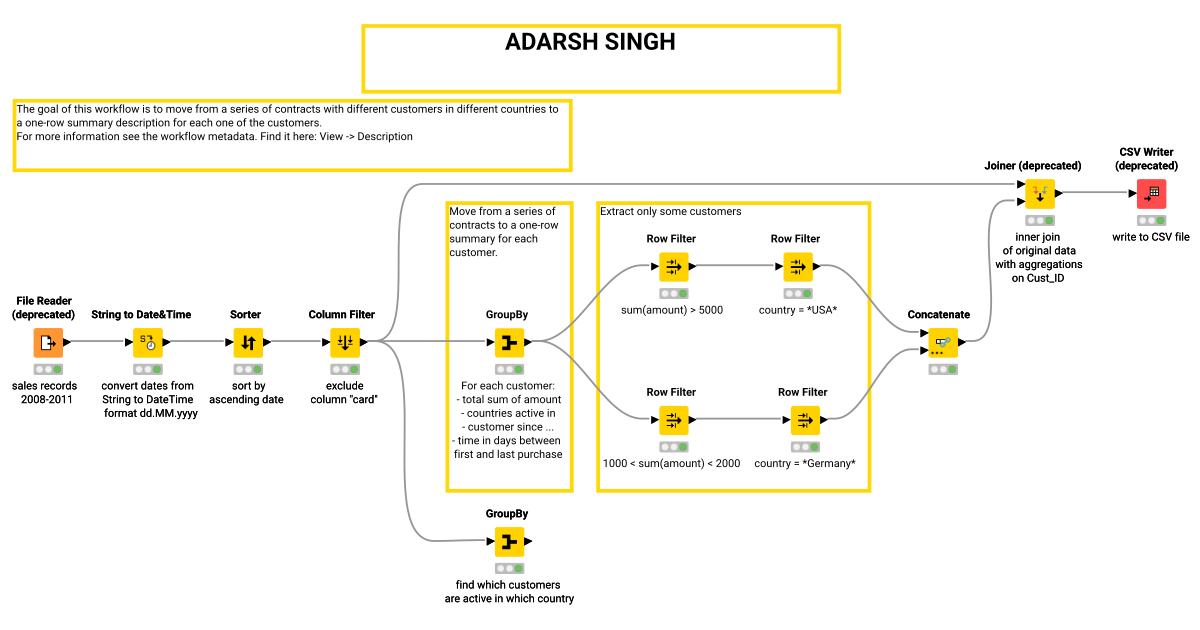 Example Workflow for ETL Basics Operations – KNIME Community Hub
