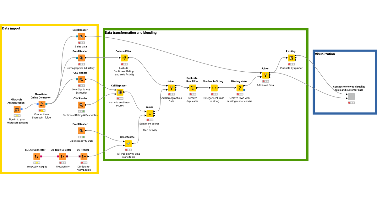 Visualization workflow – KNIME Community Hub